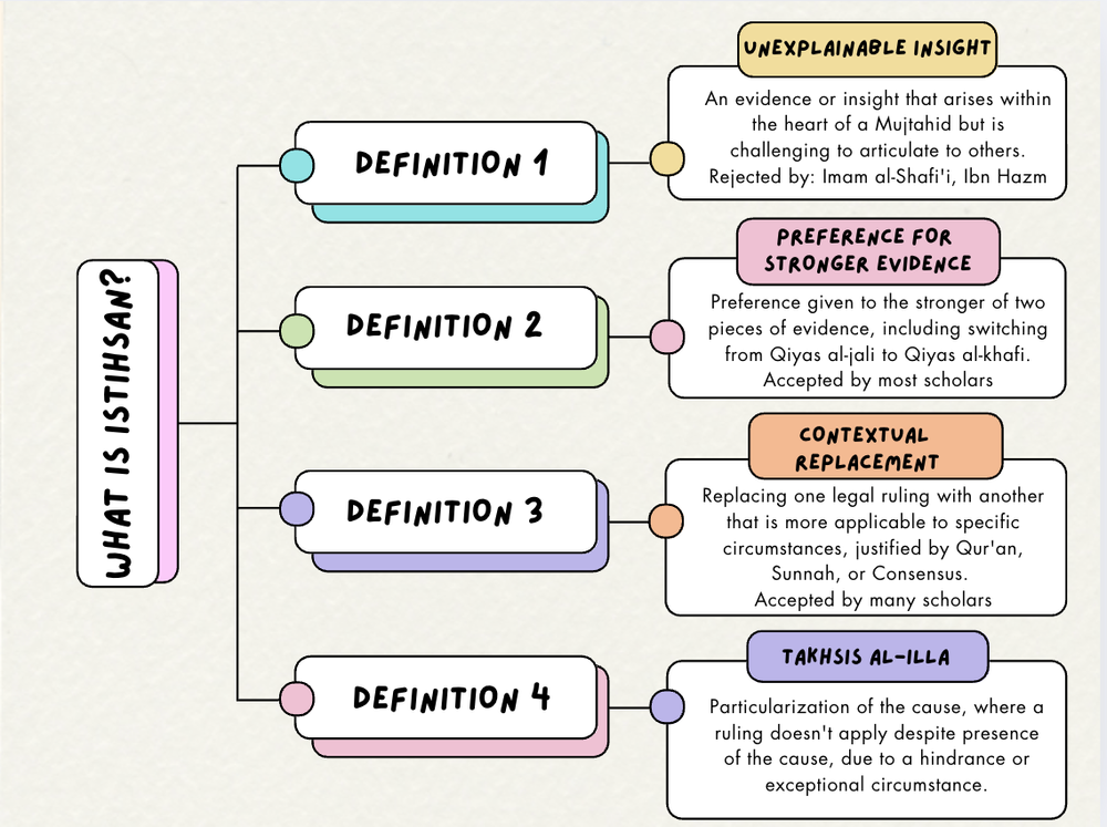 Usul-Al-Fiqh Made Easy (Part 11) - What is الاستحسان (Istihsan)?