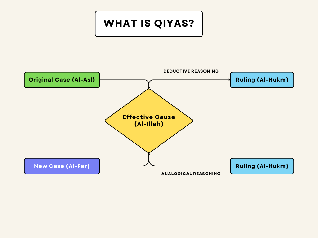 Usul-Al-Fiqh Made Easy (Part 9) - What is Qiyas?